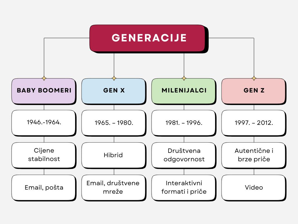 LEJLA BRADIĆ Generacijski marketing: Kako da ne promašimo priliku ...